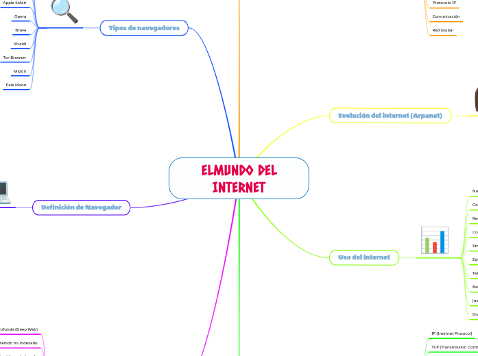 ELMUNDO DEL INTERNET - Mind Map